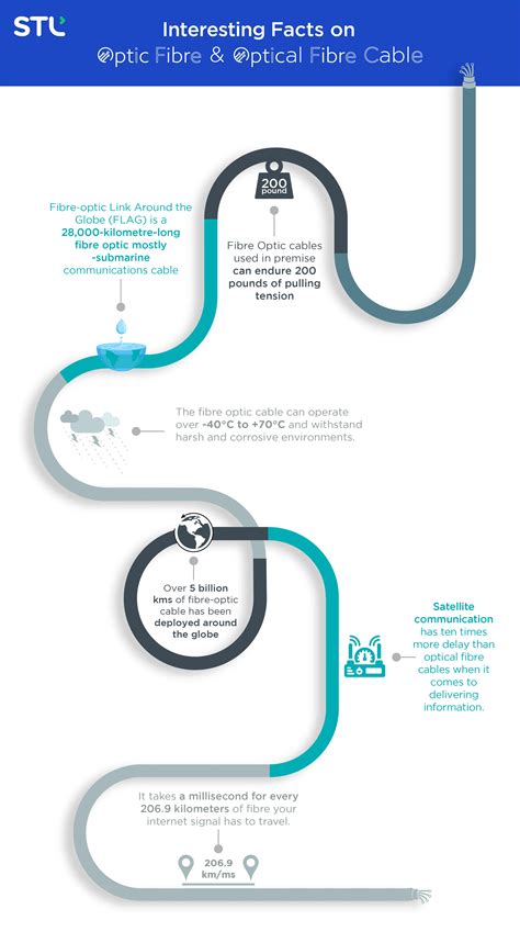 Interesting Facts On Optical Fibre And Optical Fibre Cable