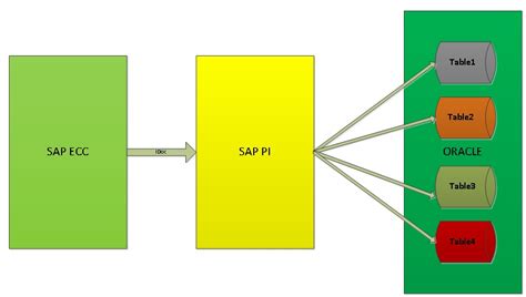 Jdbc Receiver Scenarios Best Practices How To Ha Sap Community