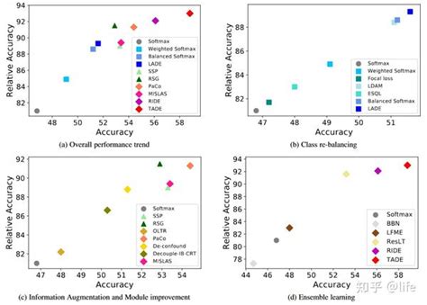 长尾识别综述：deep Long Tailed Learning A Survey 知乎