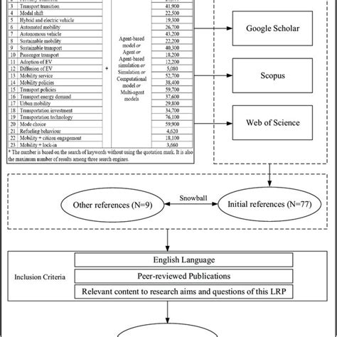 Pdf A Systematic Review Of The Agent Based Modelling Simulation Paradigm In Mobility Transition