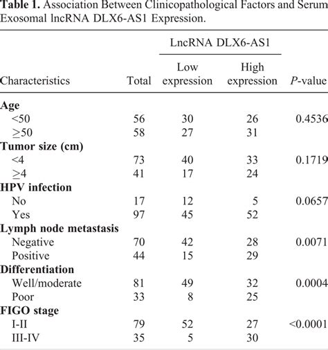 Univariate And Multivariate Analyses Of The Prognostic Factors For Os