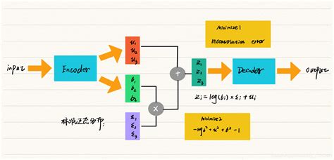 Vae变分自编码聚类vae聚类 Csdn博客