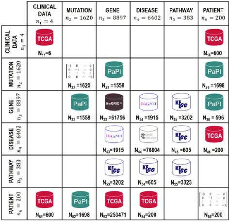 Data Sources And Matrix Representation The Figure Shows The Number Of Download Scientific