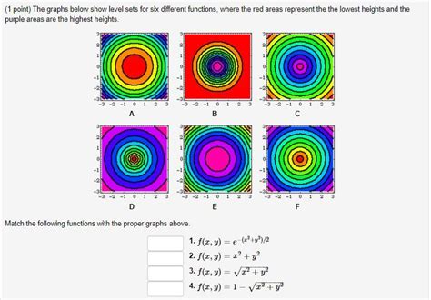 solved 1 point the graphs below show level sets for six