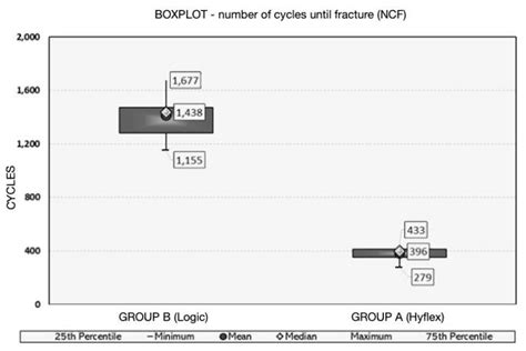 Boxplot Of Number Of Cycles Tolerated In Groups A And B Download