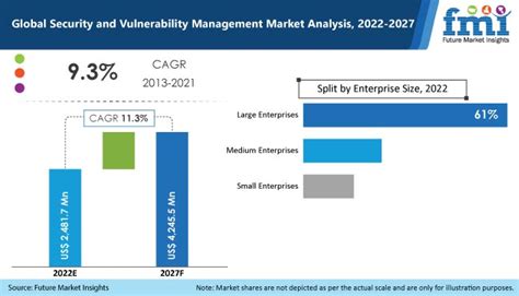 Security And Vulnerability Management Market Sales Analysis Fmi