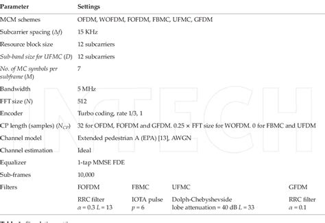 Table 1 From Analysis Of Candidate Waveforms For 5g Cellular Systems Semantic Scholar