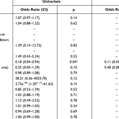 Univariate And Multivariate Analysis Of Factors For The Detection Of