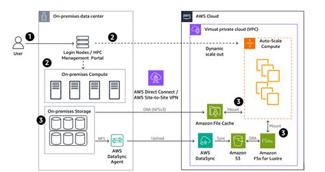 Queue Based Architecture High Performance Computing Lens
