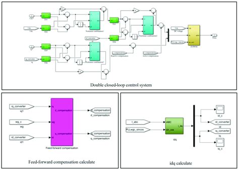 simulation model of double closed loop control system based on