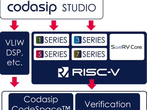Codasip Boosts Custom Risc V Performance In Latest Tool