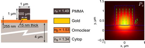 Layout Of The Lr Dlspp Waveguide Structure Profile And Distribution Of Download Scientific