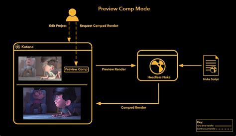 See A Nuke Comp Of Your Project In Katana Using The Nuke Bridge