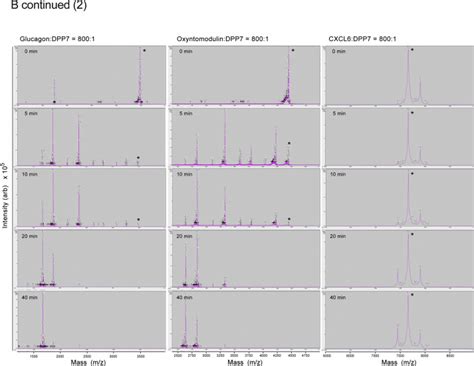 Expanded Substrate Specificity Supported By P And P Residues Enables Bacterial Dipeptidyl