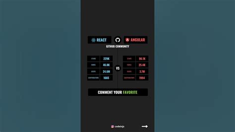React Vs Angular Difference Reactvsangular Reactjs Angular Youtube