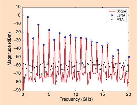 Comparison Of Magnitude Measurements Download Scientific Diagram
