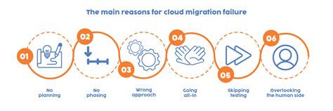 The Challenges Of Cloud Migration Matrix