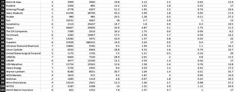 Use The Financial Database From “excel