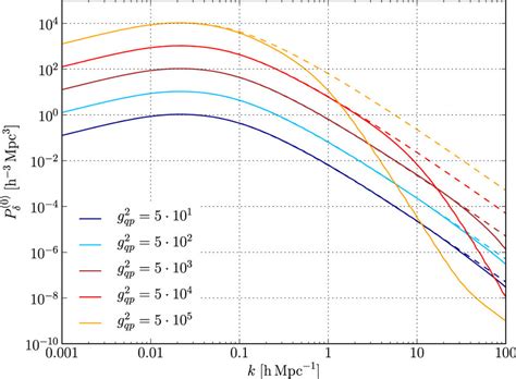 Linear Density Fluctuation Power Spectrum P δ K At Present I E For