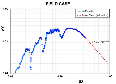 Waterflood Performance Analysis Based On Cy Vs Td Plot From Historical