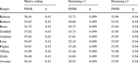 comparison of results for matrix encoding hamming 1 scheme and