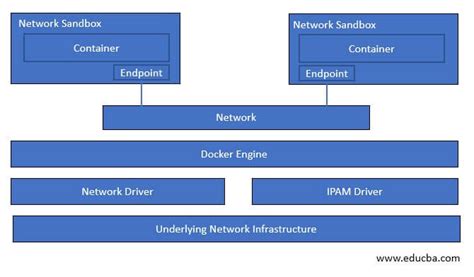 Docker Networking How Does Docker Networking Works