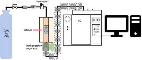 Ethylene Oligomerization Reaction Device Download Scientific Diagram
