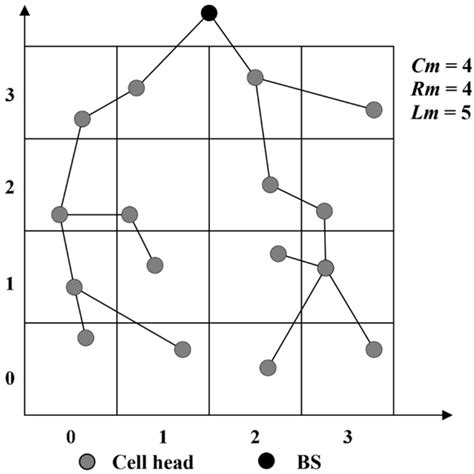 An Energy Efficient Load Balancing Tree Based Data Aggregation Scheme For Grid Based Wireless