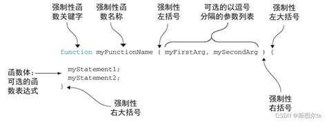 js中函数声明与函数表达式的区别 js函数声明和函数表达式的区别 csdn博客