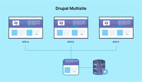 How To Setup A Drupal Multisite A Practical Guide
