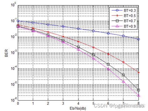 【gmsk】研究pcmfm和gmsk的调制和解调方法fpga和matlab的技术博客51cto博客