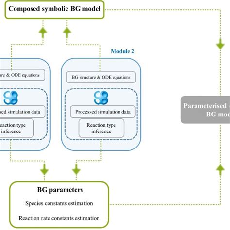 modular model composition of bond graph equivalents of sbml models the