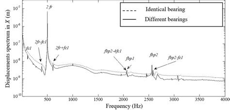 Spectrum Of The St Node Displacement In Direction Different And Download Scientific Diagram