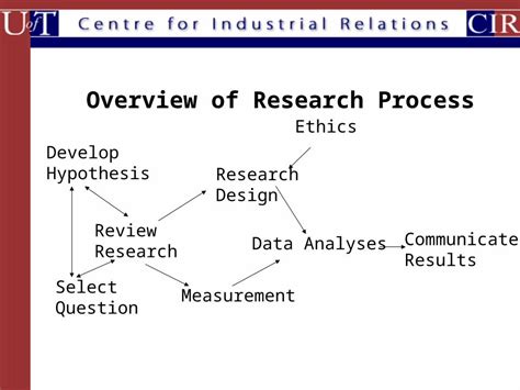 Ppt Select Question Review Research Develop Hypothesis Research