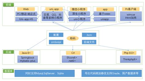 助码 产品功能 无低代码开发 Cphpjava代码生成器 洽发助码 助码 产品功能 无低代码开发 Cphpjava代码生成器 洽发助码