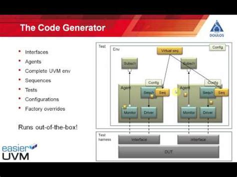 VLSICoding Easy UVM Universal Verification Methodology Tutorial