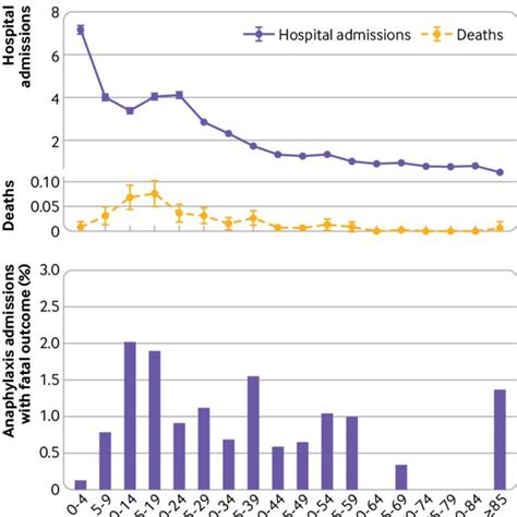 Sex Differences By Age For Hospital Admissions For Anaphylaxis Due To