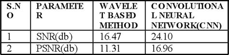 Table I From Comparision Of Image Denoising Using Convolutional Neural Network Cnn With