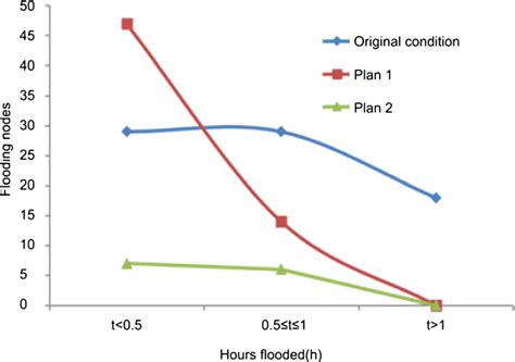 Comparison Of Simulation Results With Different Solutions Download