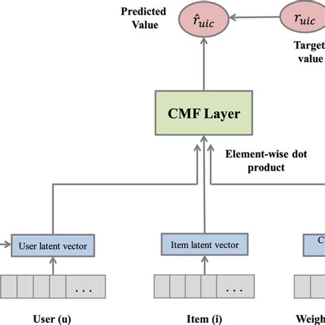 Overview Of Contextual Matrix Factorization Component Download Scientific Diagram