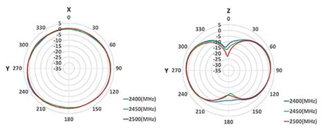 How To Select And Apply Antennas For Iot Devices Digikey