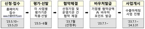 2023년 수출지원기반활용사업 참여기업 2차 모집공고 중소벤처기업부 소관 수출바우처사업 지원사업 ｜ 특허법인blt