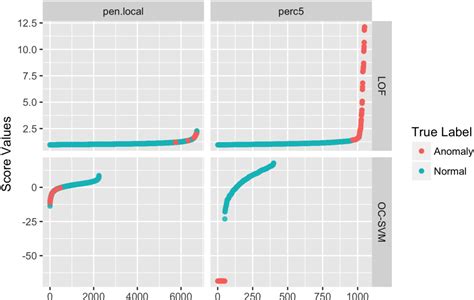 Figure From Anomaly Detection Using Machine Learning MethodsImplementation And Benchmark