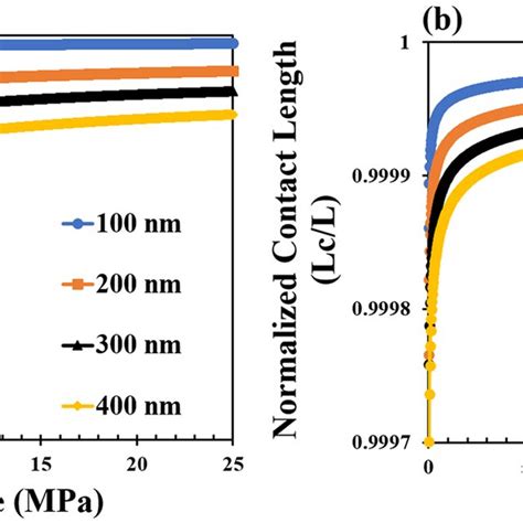 Analytical Model Prediction Of Pressure Effects On Contact Length