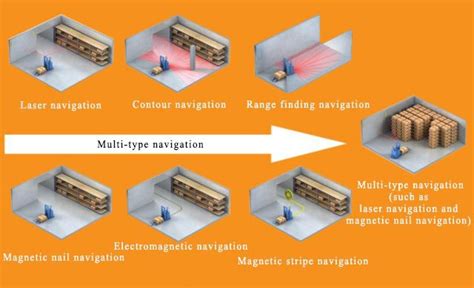 Know More About The Navigation Method Of Agv Knowledge Zhejiang Tongzhu Technology Co Ltd