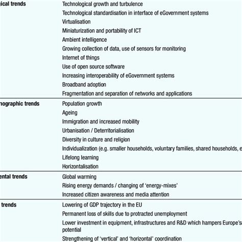 2 Clustering Of Key Uncertain Trends Cluster Trends Download Table