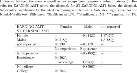 Pairwise Comparisons Gender Experience And Babes Download Table