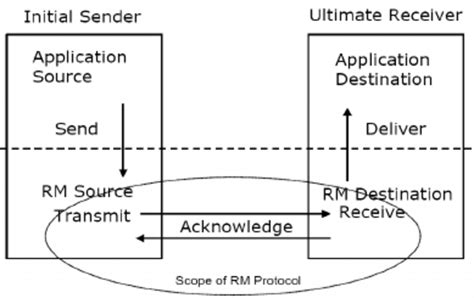 Structure And Dataflow Of The Components Involved In The Ws Reliable