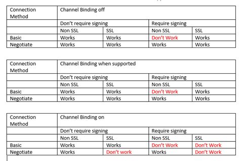 LDAP Signing And Channel Binding For The March Th Update In C Net Stack Overflow