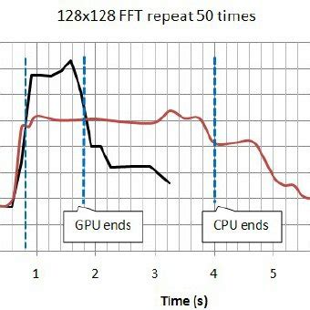 Power Consumption Of Our FFT Benchmark On Mobile CPU And GPU Download
